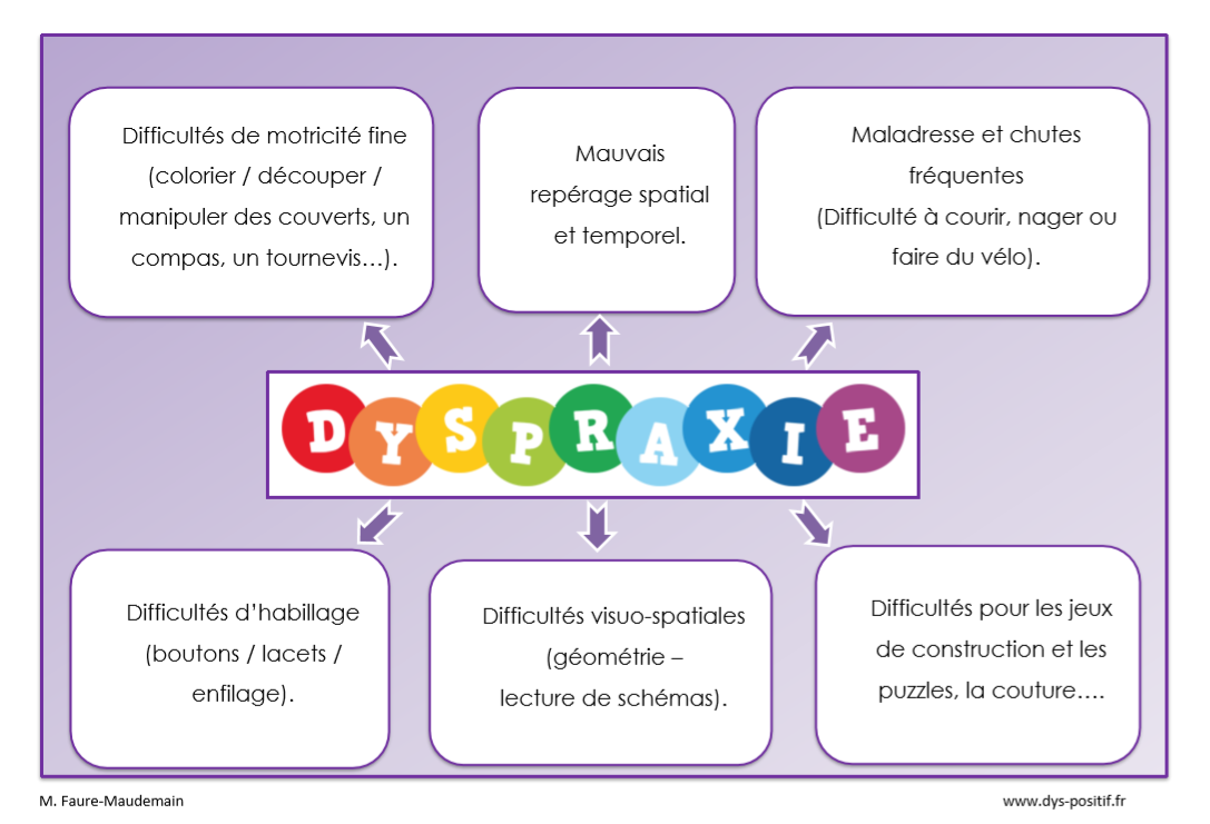 La dyspraxie – claudineluguet.ch